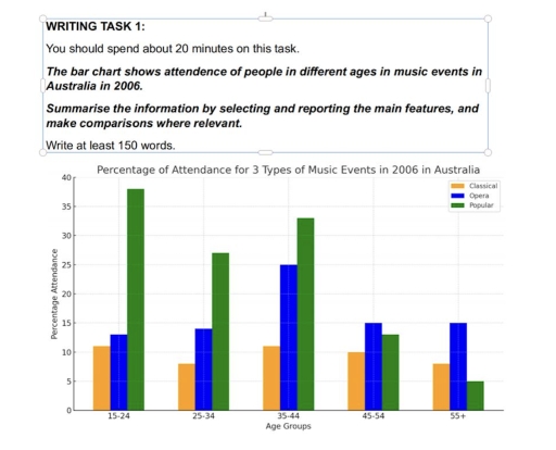 Band 5: The bar chart shows attendence of people in different ages in music events in Australia ...