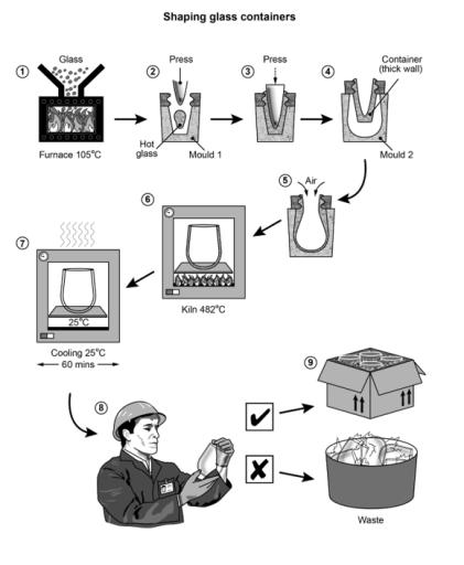 The diagram shows a method of shaping glass containers. Summarize the ...