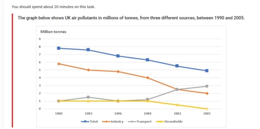 Band 5: The graph below shows different sources of air pollutants in ...