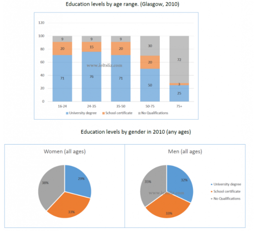 Band 6: The charts below give information about levels of education in ...