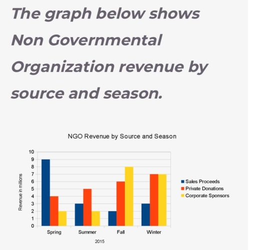Band 4: The graph below shows Non Governmental Organization revenue by ...