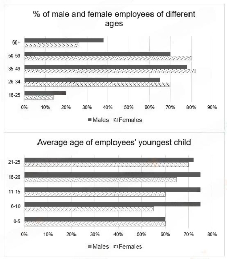 The charts below show employment rates of males and females of ...