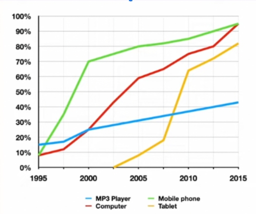 Band 5: The line graph compares the ownership rate across four ...
