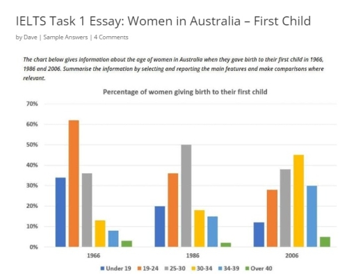 Band 8: the chart below give information about the age of women in ...