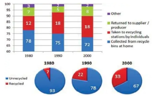 Band 6: The charts illustrate how recycling is carried out in Eutopia ...
