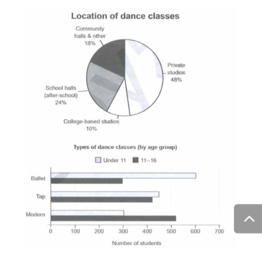 Band 6: The pie chart and bar graph shows the classes attended by ...