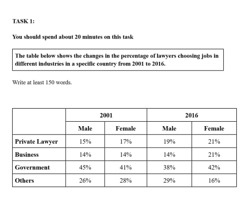 Band 4: The table below shows the changes in the percentage of lawyers ...