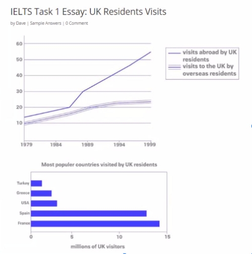 Band 4: The chart details numbers of visitors to and from the UK from ...