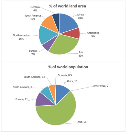 The 7 Continents Ranked By Size And Population