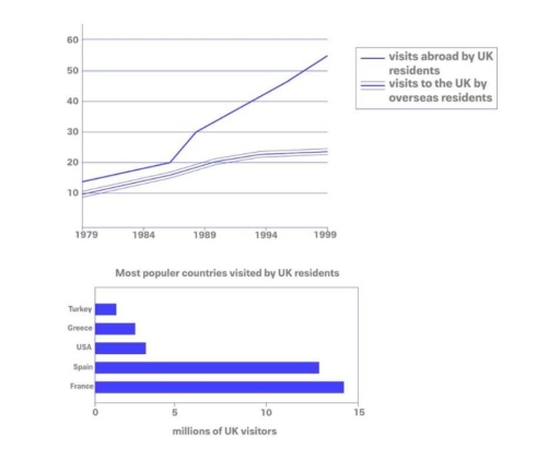 the bar chart and line graph shows the information about tourism in UK ...