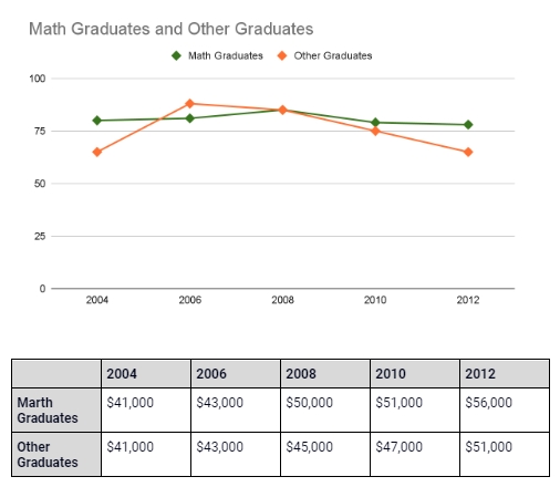 Band 5: The graphs below show the percentage of graduates that got full ...