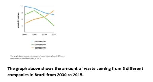 Band 8: The graph above shows the amount of waste coming from 3 ...