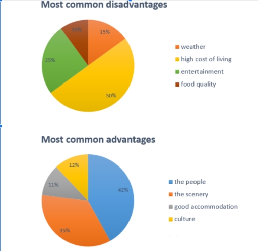 Band 4: The pie charts below show the most common advantages and ...
