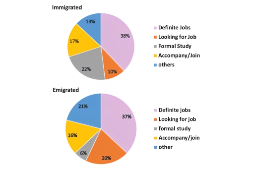 Band 6: The pie charts show the main reasons for migration to and from ...