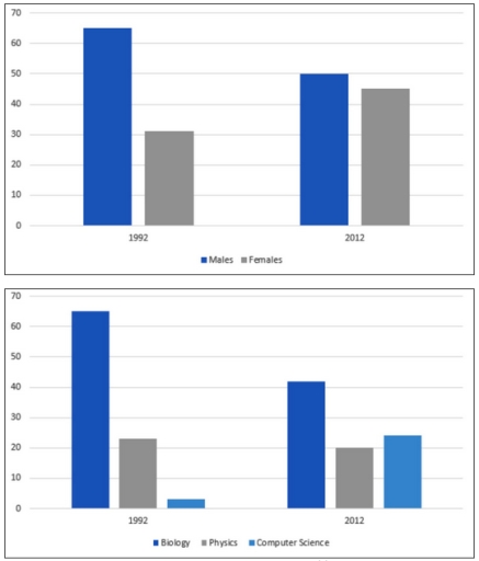 Band 9: The chart gives information about the proportion of students ...