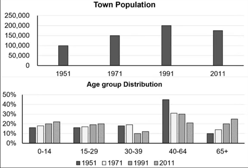 Band 4: The bar charts below show the information about the population ...