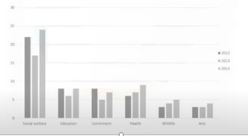 The chart below shows the percentage of donation given to six different ...