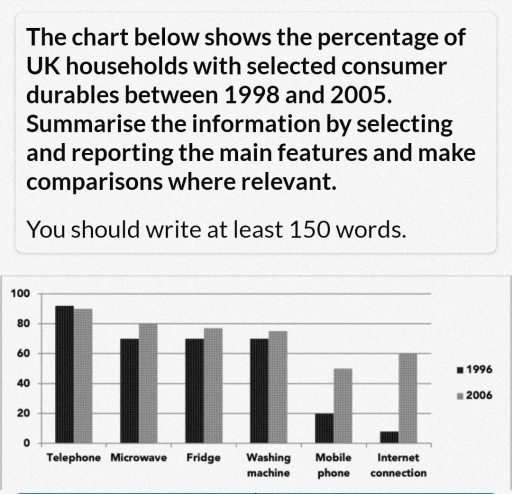 Band 5: The chart below shows the percentage of UK households with ...