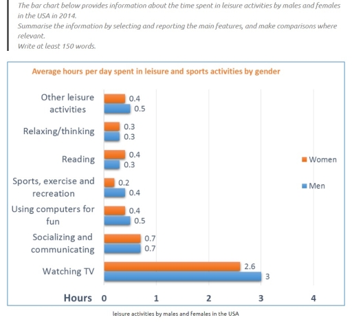 the bar chart below provides information about the time spent in ...