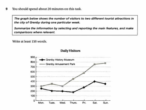 The graph below shows the number of visitors to two different tourist ...