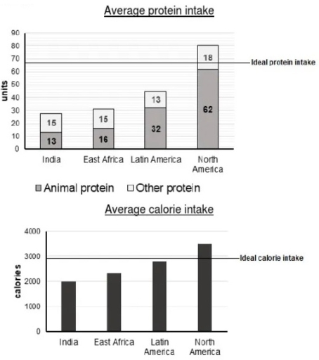 Band 9: The charts below show the protein and calorie intake of people ...