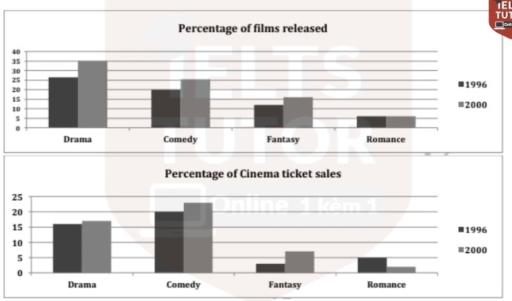 The graphs below show the total percentage of films released and the ...