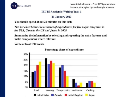 The bar graphs shows the shares of expenditure in five categories (User ...