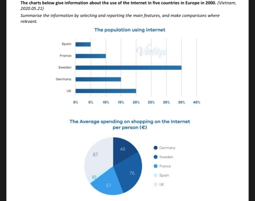 The charts below give information about the use of the Internet in five ...