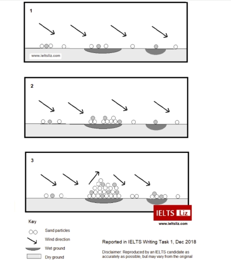 Band 6: The diagrams illustrate the formation of sand dunes from sand ...