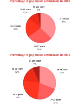 The pie charts below show the percentage of pop music enthusiasts ...