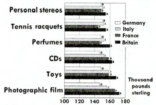 The chart below shows the amount spent on six consumer goods in four ...