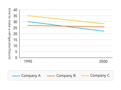 Band 7 The Line Graph Compares How Much Time It Would Take For Three
