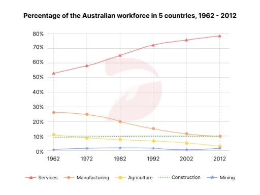 The graph below shows the percentage of the Australian workforce in ...