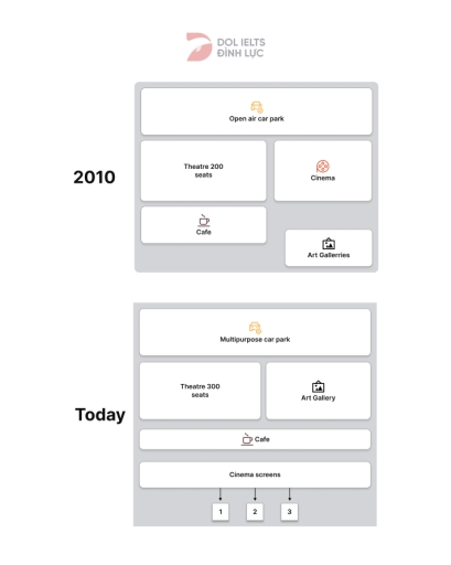 The maps below show the changes in an Art Centre from 2010 to today ...