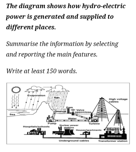 The diagram below shows how hydro-electric power is generated and ...