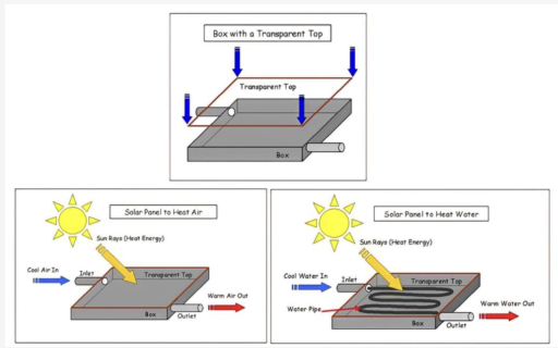 The diagrams show the structure of solar panel and its use. Write a ...