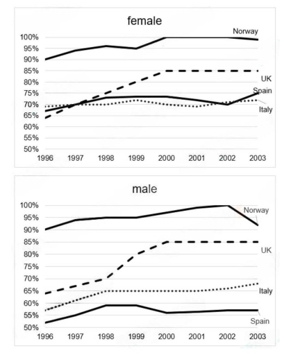 Band 7: The line graph shows the percentages of young people who ...