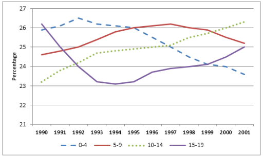 The graph shows children by age group as a percentage of the young ...
