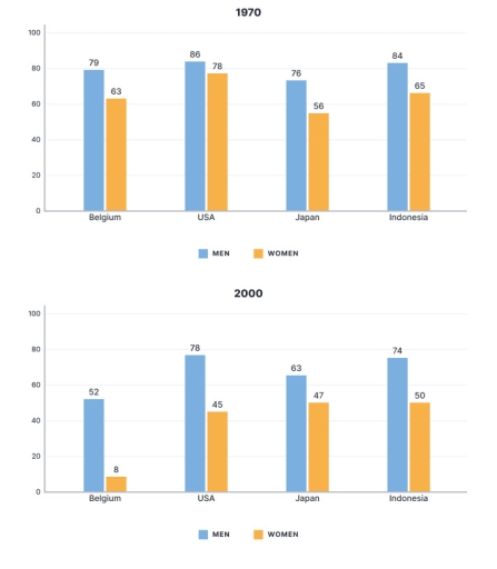 The graphs show the percentage of men and women aged 60-64 who were ...