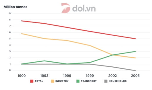 The graph below shows UK air pollutants in millions of tonnes, from ...