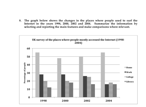 the graph below show the change in the place where people used to surf ...