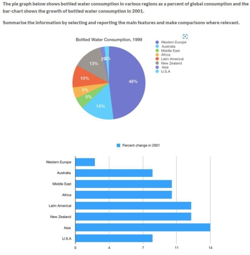 Band 6: The pie graph below shows bottled water consumption in various ...