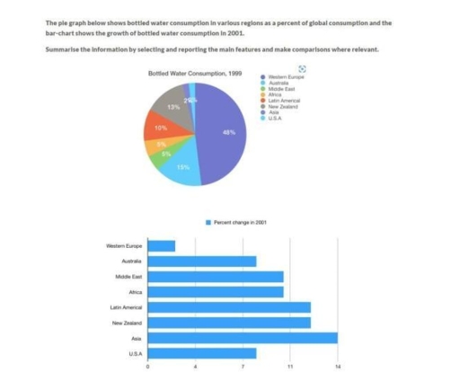 The pie chart below shows bottled water consumption in various regions ...