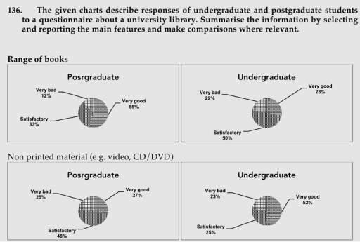 The given charts describe responses of undergraduate and postgraduate ...