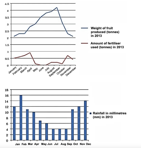 Band 7: The first graph below shows the weight (in tonnes) of fruit ...