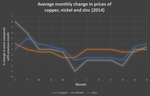 Band 9: The graph below shows the average monthly change in the prices ...