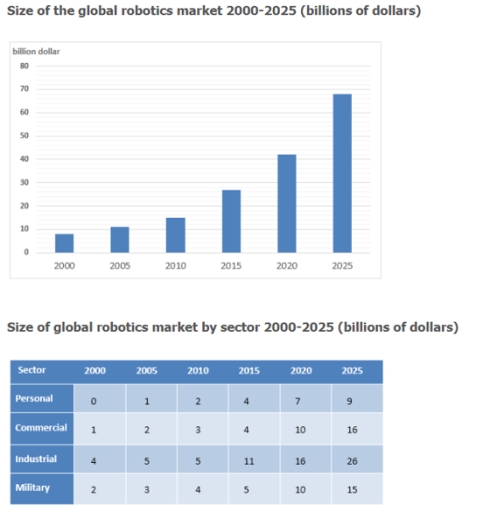 You should spend about 20 minutes on this task. The graphs below show ...