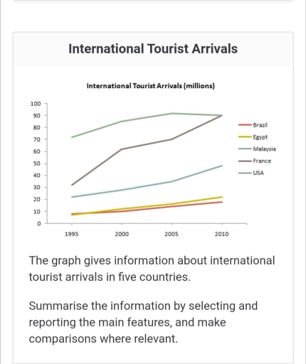 Band 5: The line graph gives information about international tourist ...