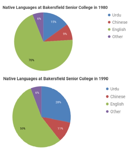The pie chart below shows the native languages spoken by students at ...