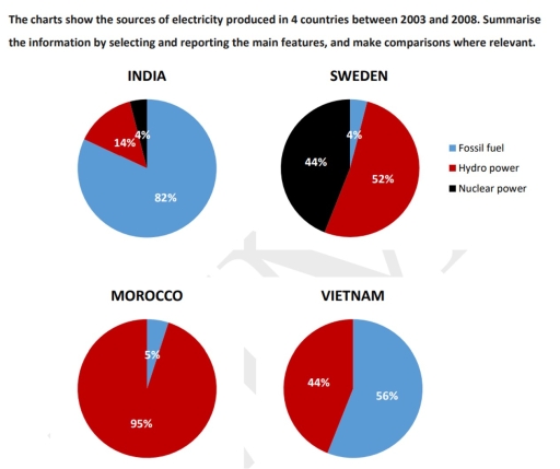 The charts show the sources of electricity produced in 4 countries ...